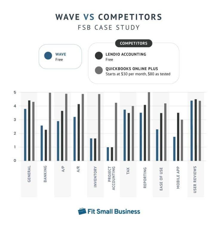 Wave Accounting Review: Features & Pricing in 2023