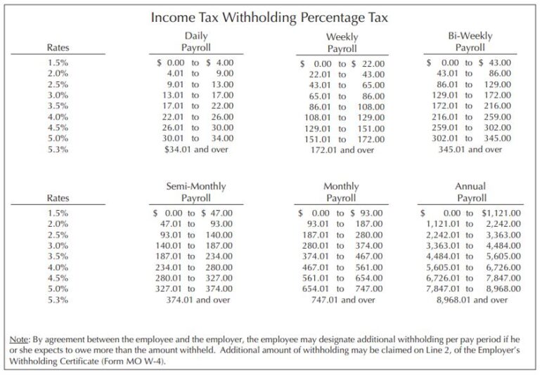 How to Do Payroll in Missouri (+ Free Downloadable Checklist)