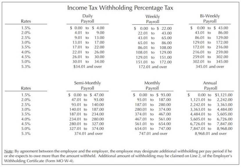 How to Do Payroll in Missouri (+ Free Downloadable Checklist)