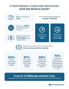 2023 Cyber Monday Statistics & Results