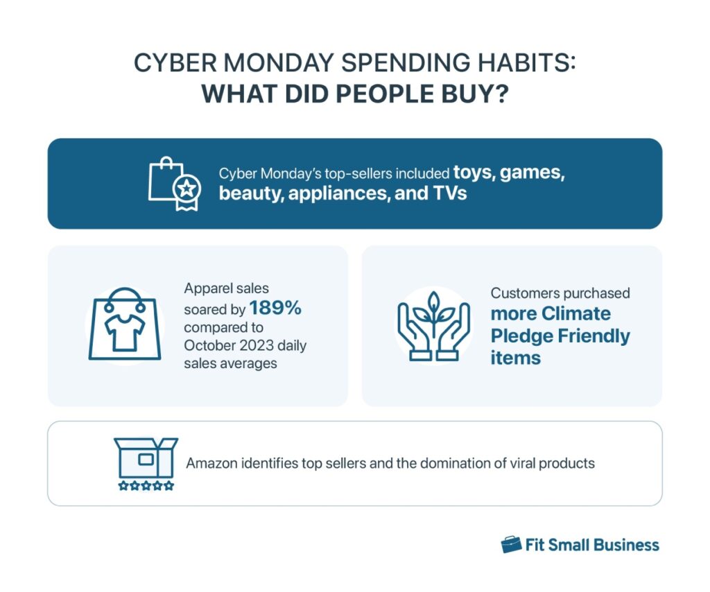 2023 Cyber Monday Statistics & Results