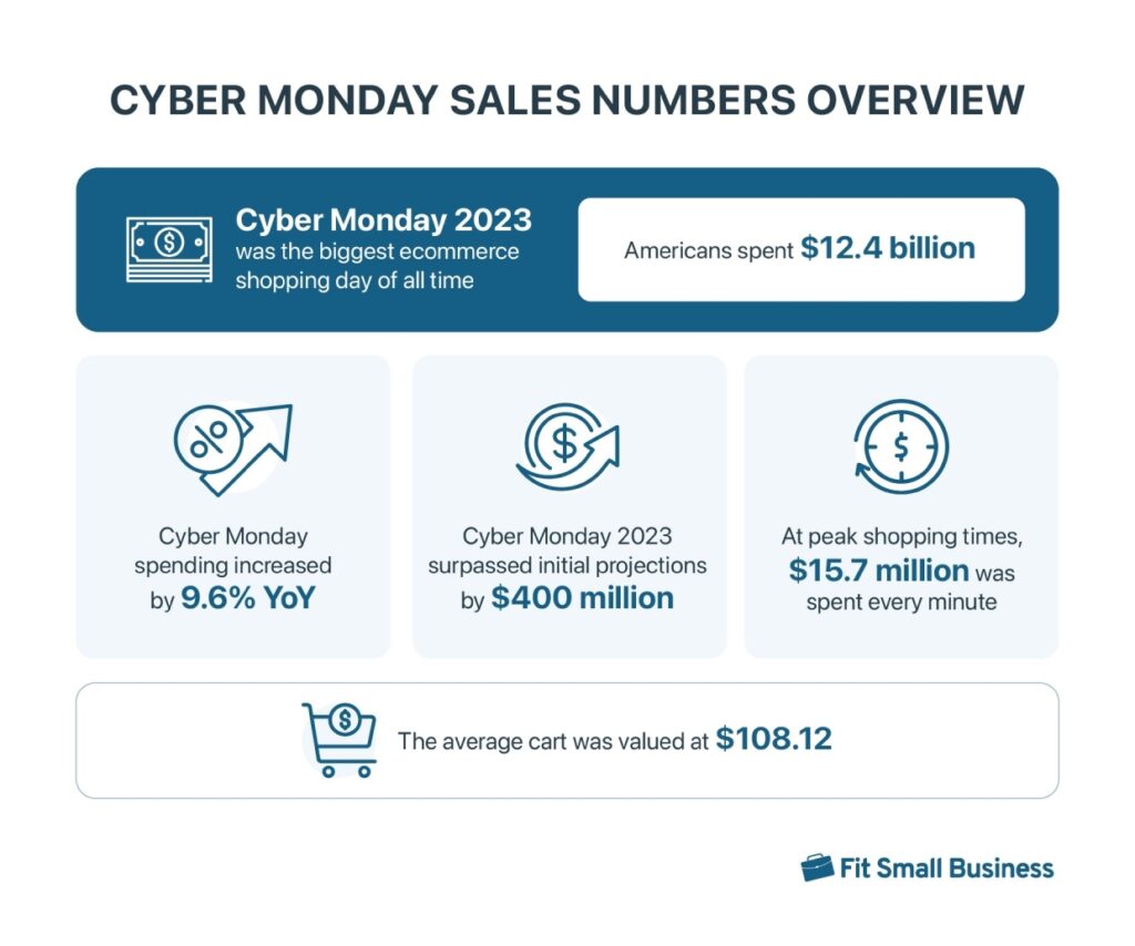 2023 Cyber Monday Statistics & Results