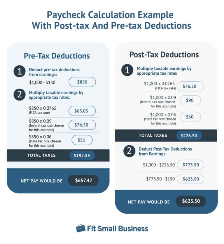Pre tax Deductions Post tax Deductions An Ultimate Guide