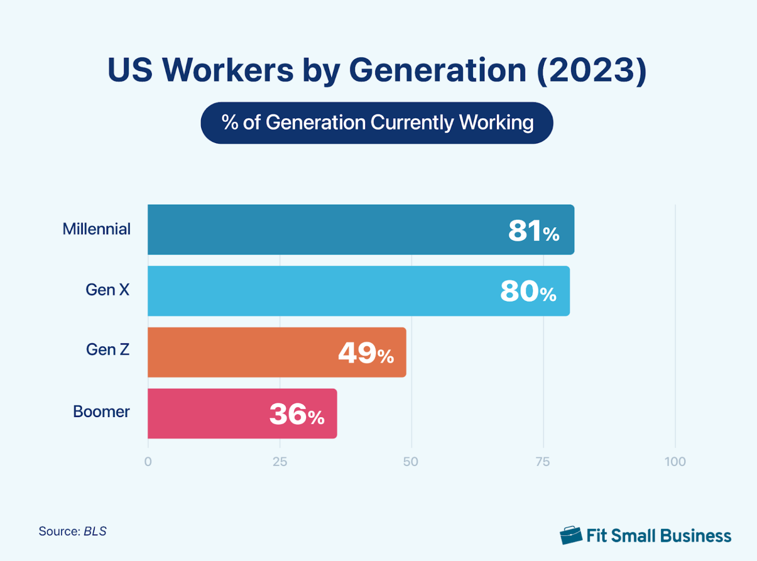 20 Fascinating Millennials in the Workplace Statistics (2024)