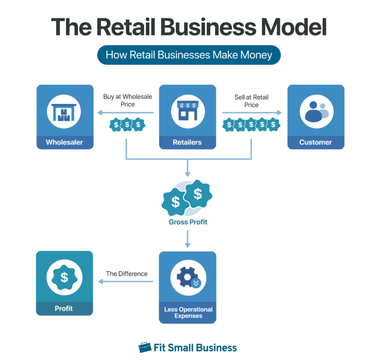 What Is Retail? A Small Business Guide