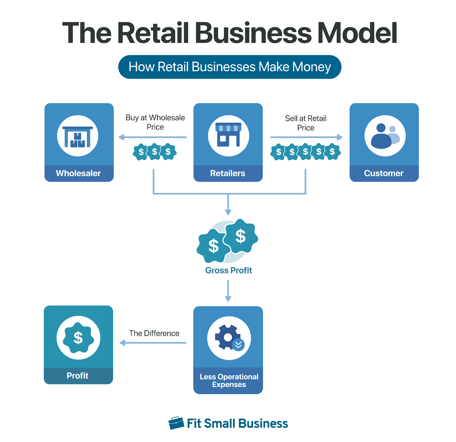 What Is Retail? A Small Business Guide