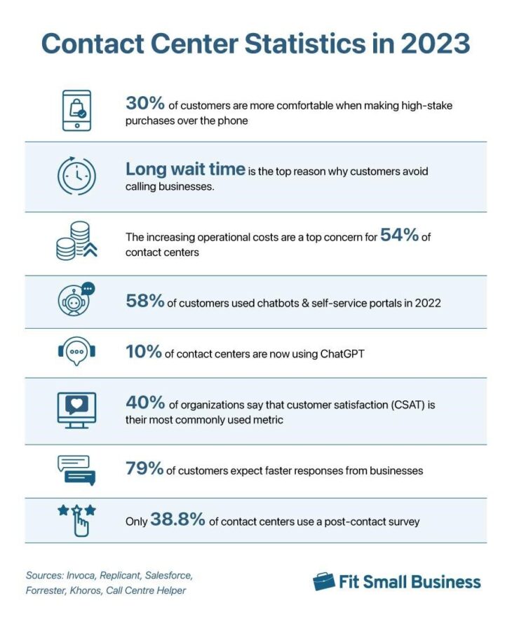 20 Contact Center Statistics to Know