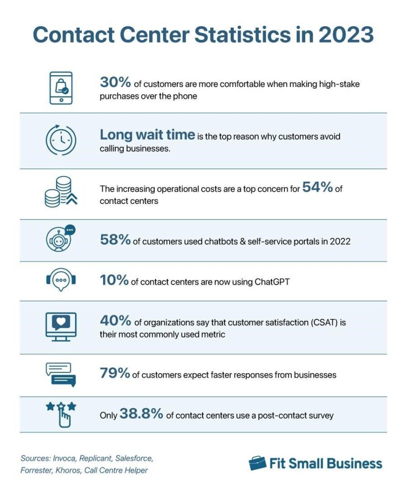 20 Contact Center Statistics to Know