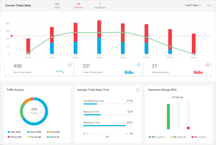 6 Essential Customer Service Reports for Support Teams