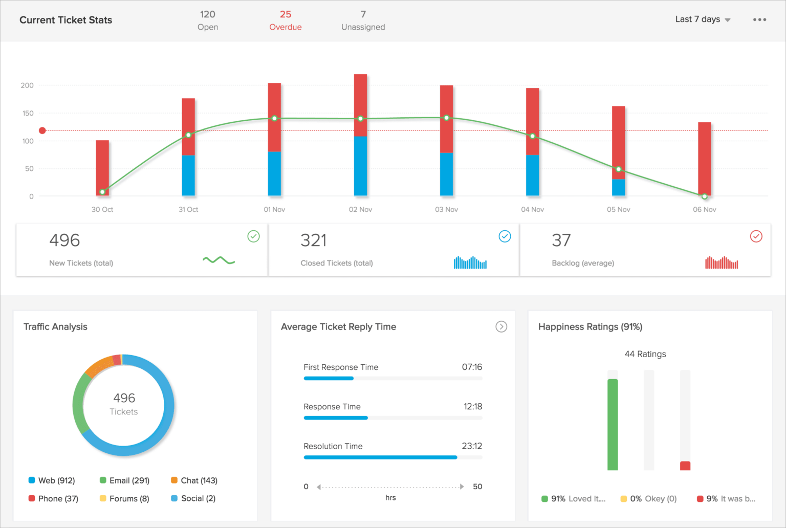 7 Essential Customer Service Reports for Support Teams