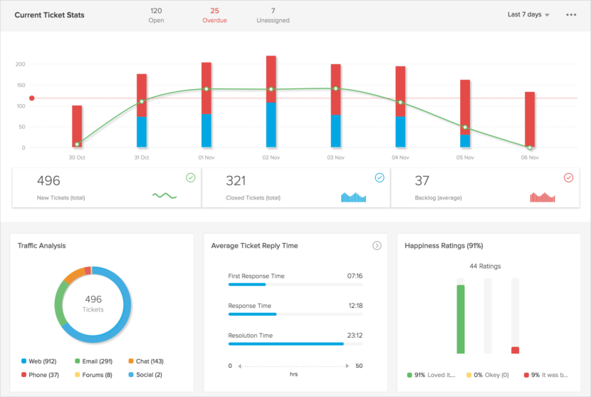 7 Essential Customer Service Reports for Support Teams