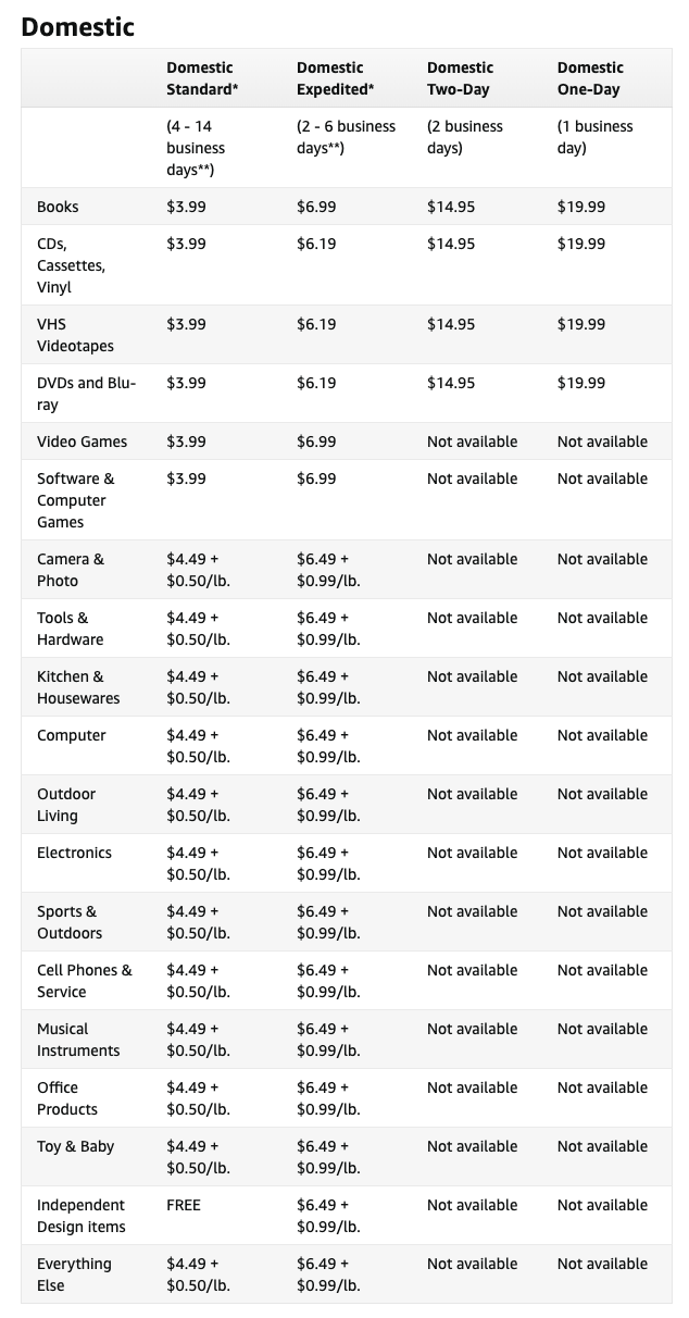 Amazon Seller Fees: Cost of Selling on Amazon in 2023
