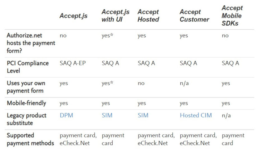 Authorize.net Review: Best Payment Gateway