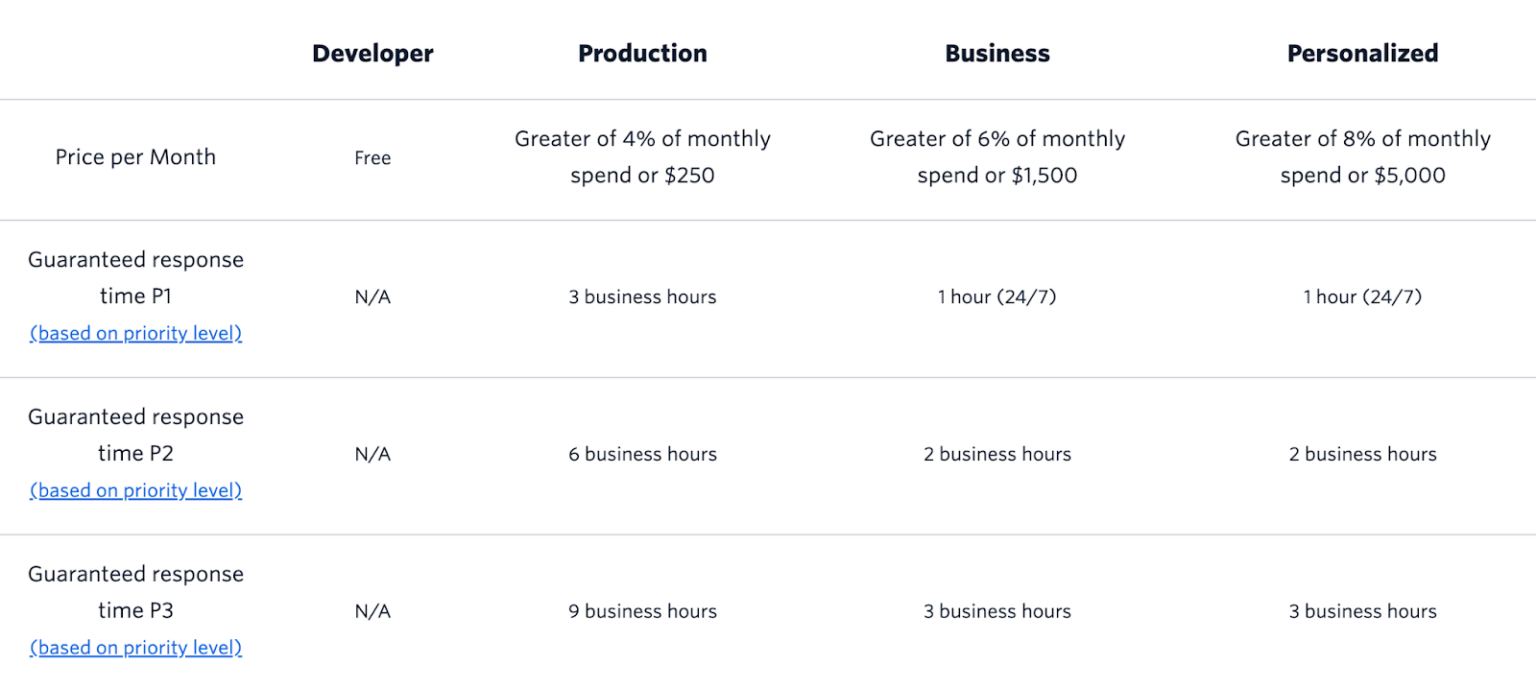 Twilio Review: Features & Pricing for 2025