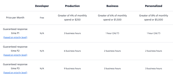 Twilio Review: Features & Pricing for 2025