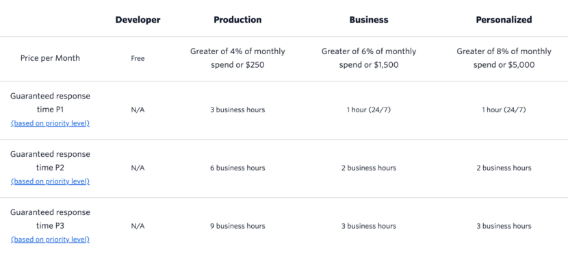 Twilio Review: Features & Pricing for 2025