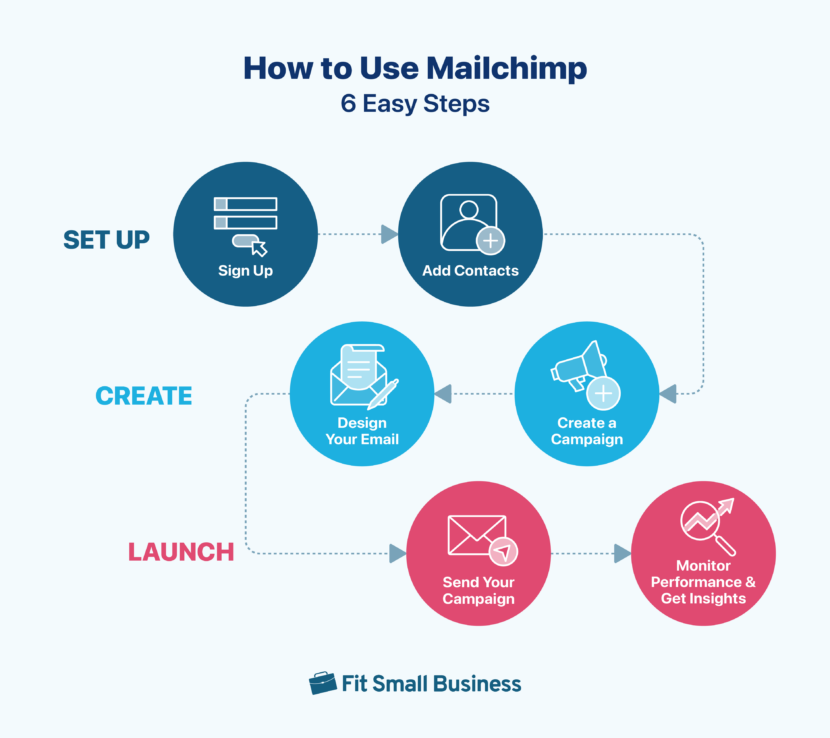 How to Use Mailchimp in 6 Easy Steps [+ Video Tutorials]