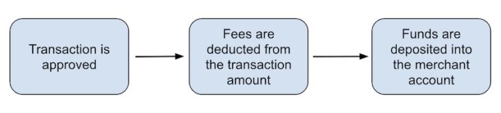 What Are Interchange Fees? Interchange Rates Explained