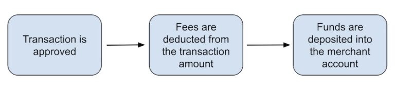 What Are Interchange Fees? Interchange Rates Explained