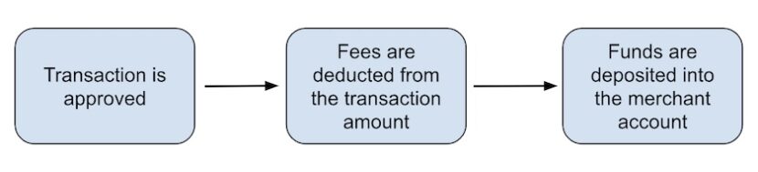 What Are Interchange Fees? Interchange Rates Explained