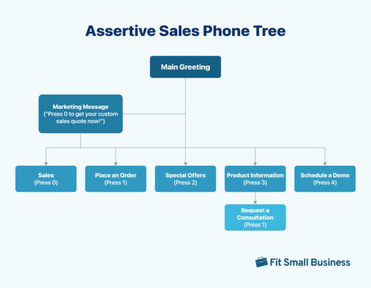 8 Phone Tree Templates for Various Business Scenarios (Free Download)
