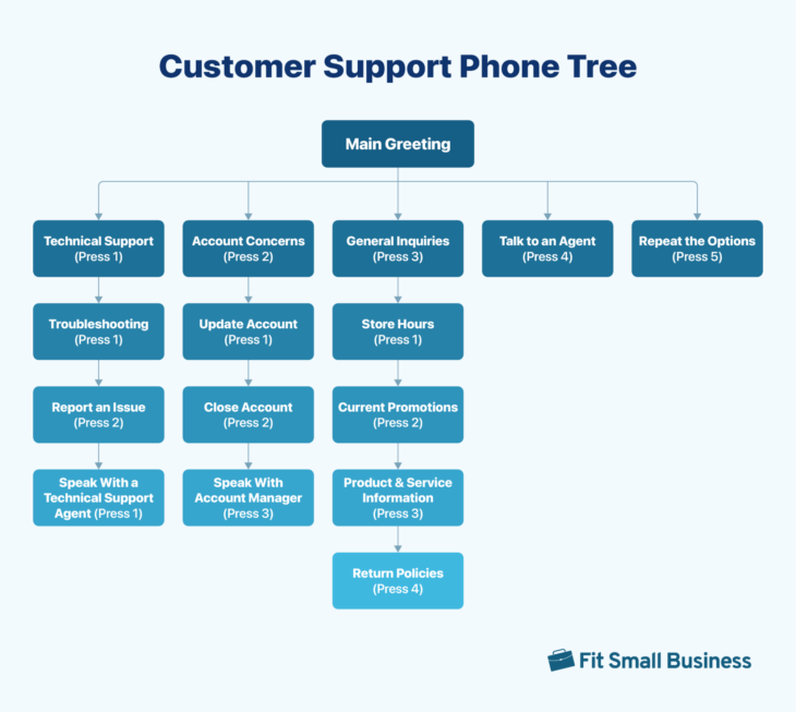 8 Phone Tree Templates for Various Business Scenarios (Free Download)