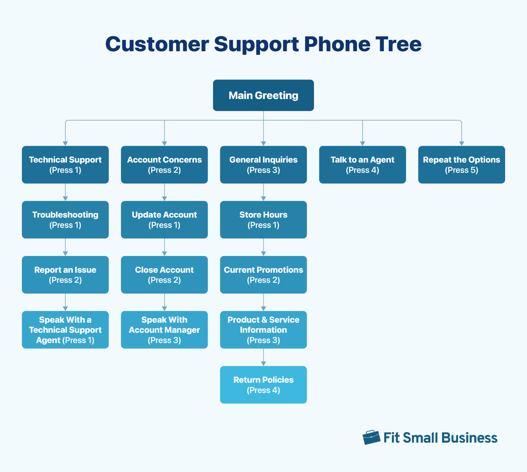 8 Phone Tree Templates for Various Business Scenarios (Free Download)