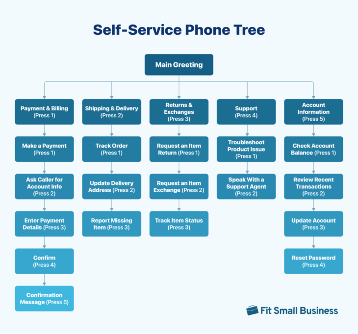 8 Phone Tree Templates for Various Business Scenarios (Free Download)
