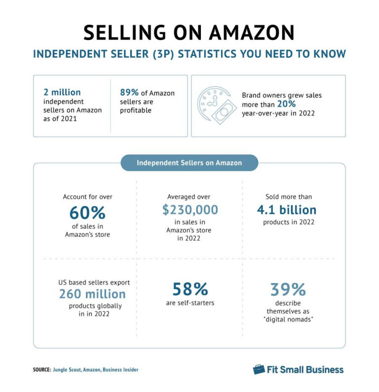 42 Amazon Statistics Sellers Need to Know for 2024