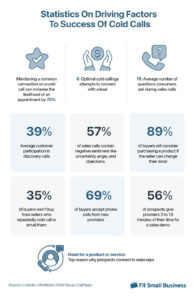 34 Cold Calling Statistics to Know Before Picking Up the Phone