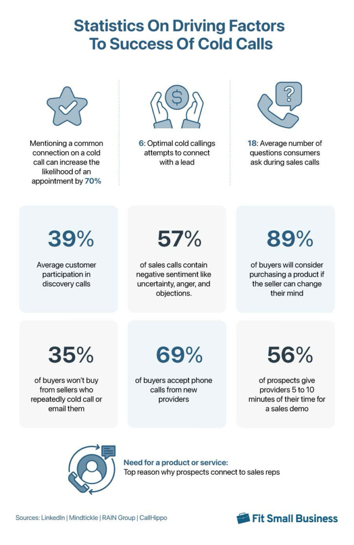 34 Cold Calling Statistics to Know Before Picking Up the Phone