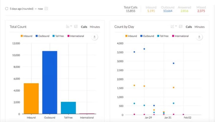 14 Call Center Metrics Statistics to Know in 2024