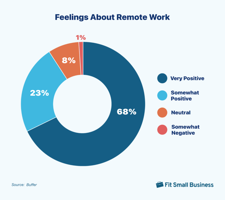 22 Remote Work Statistics and Trends in 2024