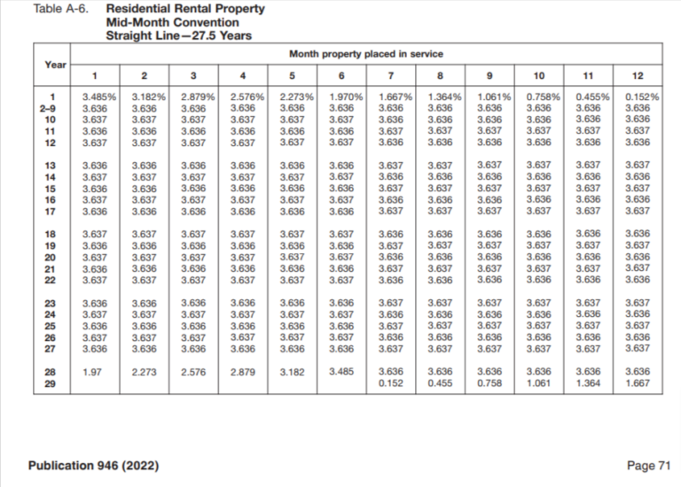 Rental Property Depreciation: How It Works, How to Calculate & More