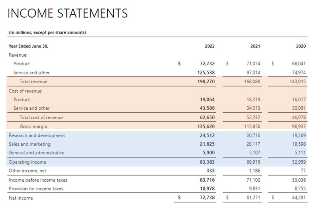 Revenue vs Profit: Differences & When To Use Each