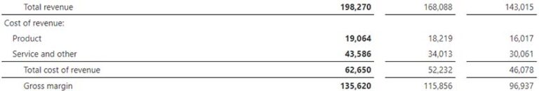 Revenue vs Profit: Differences & When To Use Each
