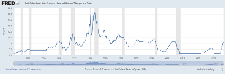 The Prime Rate: What It Is & Why It Matters