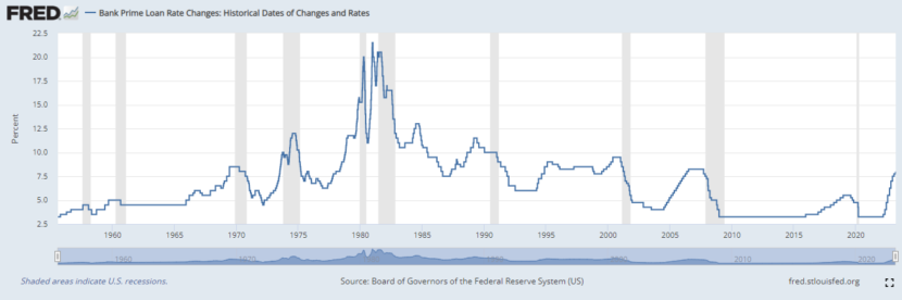 The Prime Rate: What It Is & Why It Matters