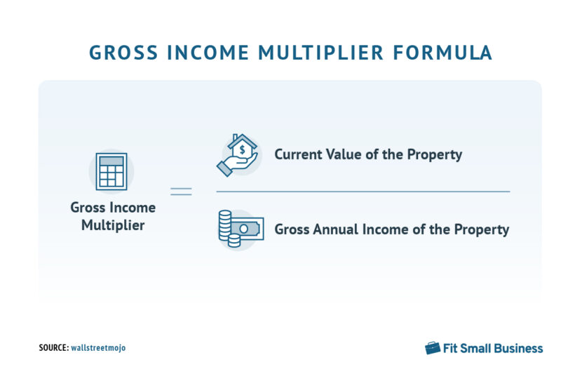 Guide to Gross Rent Multiplier for Investors + GRM Calculator