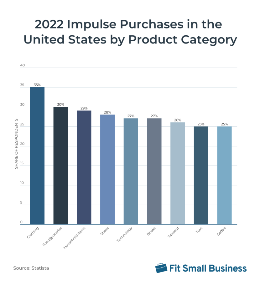 16 Impulse Buying Statistics Retailers Should Know