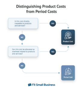 Product vs Period Costs: Differences & How To Distinguish