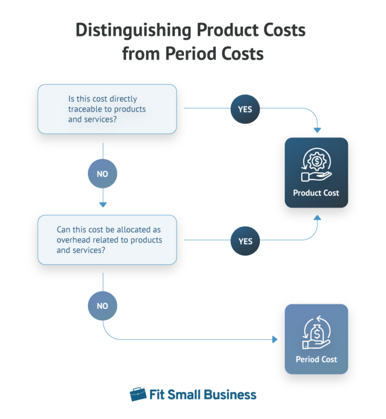 Product vs Period Costs: Differences & How To Distinguish