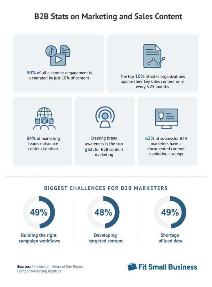 35 B2B Sales Statistics to Know in 2023