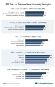 35 B2B Sales Statistics to Know in 2023