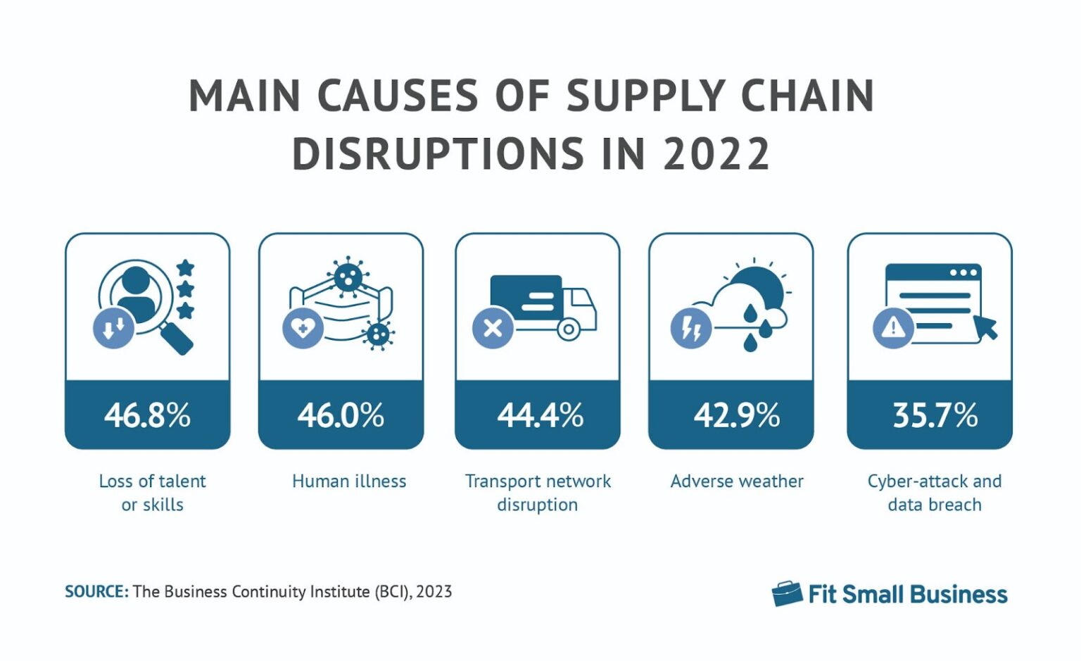 23 Supply Chain Statistics for 2025: Industry Trends & Turbulence