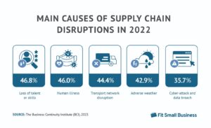 23 Supply Chain Statistics for 2025: Industry Trends & Turbulence