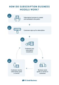 What Is a Subscription Business Model & How Does It Work?