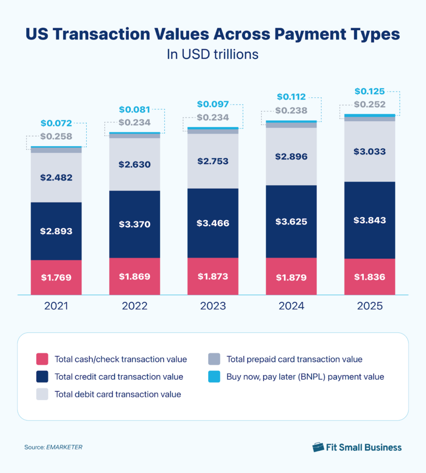 50 Payment Trends & Statistics to Know (2024 Edition)
