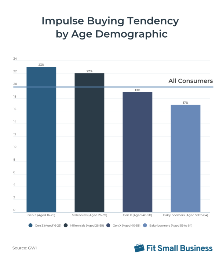 16 Impulse Buying Statistics Retailers Should Know