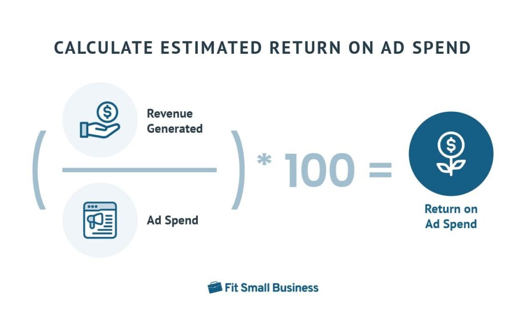Facebook Ads Cost: Stats, Trends & Return on Spend